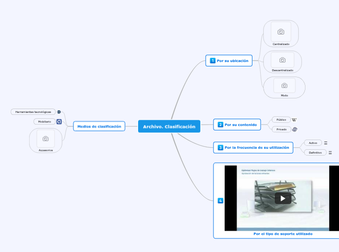 Archivo. Clasificación - Mind Map